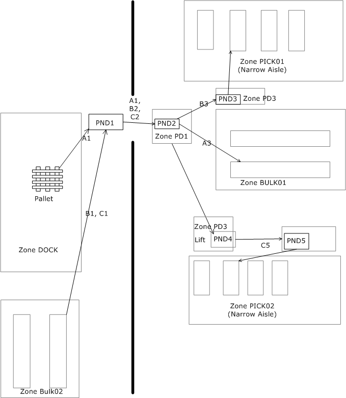 Scenario 2: Multiple pick and drop points
