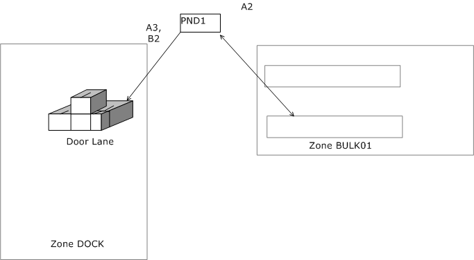 RF-directed picking/dispatch with pick and drop points