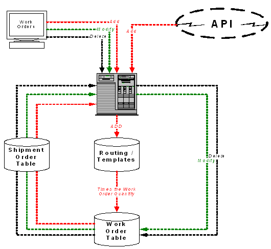 Work order process overview